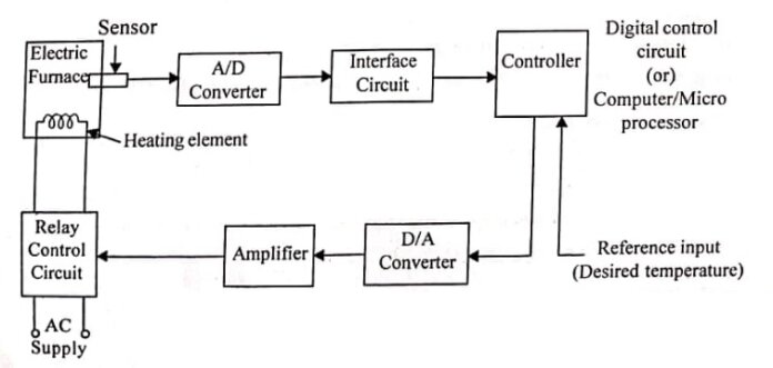 Control System Engineering and Mathematical Models - Pedagogy Zone