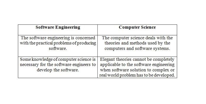 Software Engineering Introduction and Models - Pedagogy Zone