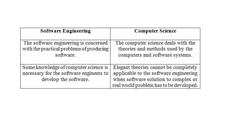 Software Engineering Introduction and Models - Pedagogy Zone