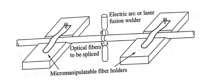 Single Mode Fiber Connectors - Optical Fiber Connectors - Pedagogy Zone