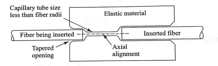 Single Mode Fiber Connectors - Optical Fiber Connectors - Pedagogy Zone