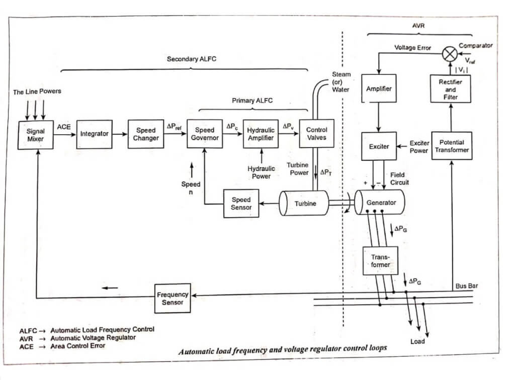 Voltage Regulation in Power System - Pedagogy Zone