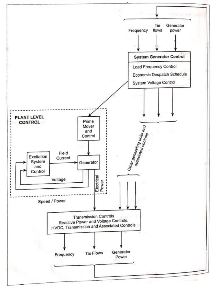 Automatic Voltage Regulator - System Level Control - Pedagogy Zone
