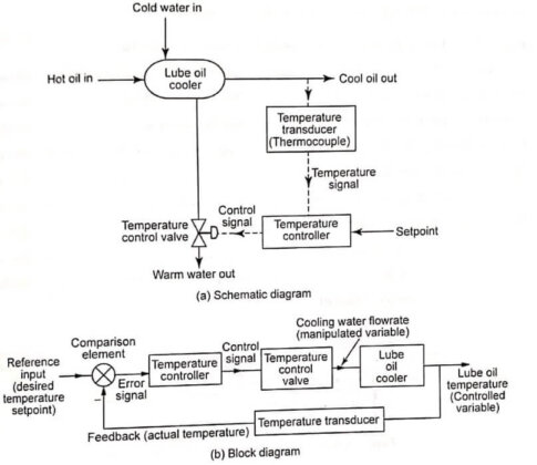 Control System in Mechatronics - Open loop, Closed loop Control System - Pedagogy Zone