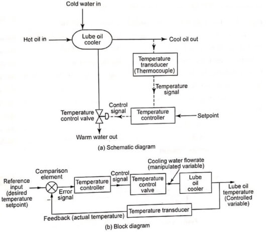 Control System in Mechatronics - Open loop, Closed loop Control System ...