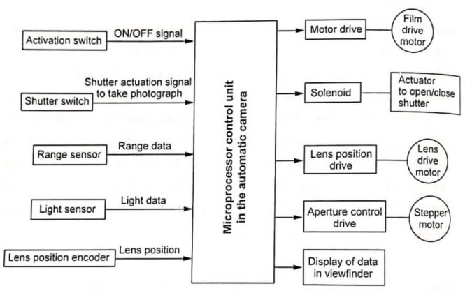 Microprocessor Based Controllers in Mechatronics - Pedagogy Zone