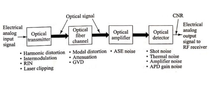 Analog Link in Optical Communication - Pedagogy Zone