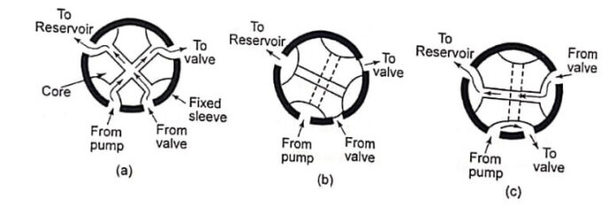 Directional Control Valves (DCVs) in Pneumatic System - Pedagogy Zone