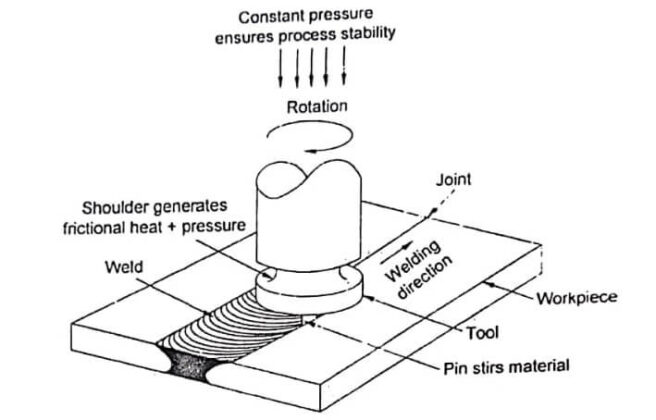Friction Stir Welding Process - Welding Technology - Pedagogy Zone