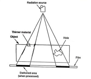 Radiographic Inspection Advantages and Limitation - Pedagogy Zone