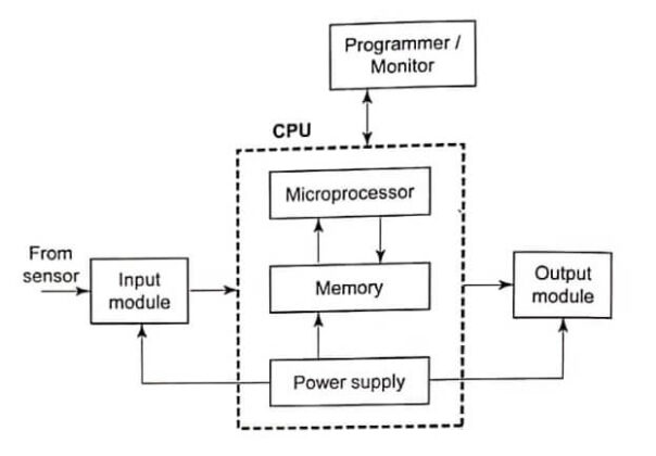 Central Processing Unit (CPU) - Input and Output Modules - Pedagogy Zone