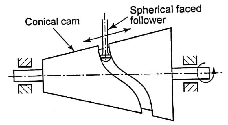 Cam and Follower Mechanism and types of Cams - Pedagogy Zone