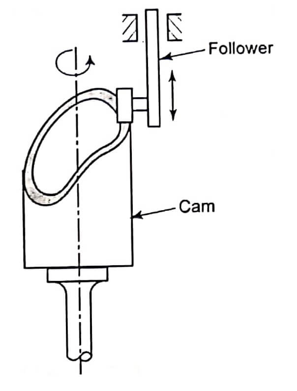 Cam and Follower Mechanism and types of Cams - Pedagogy Zone