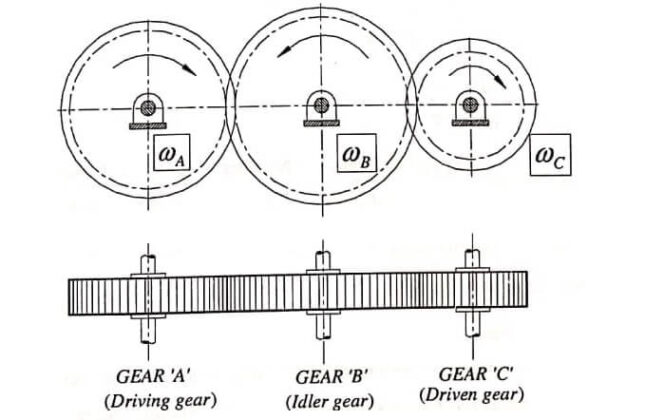 Gear Trains Types - Advantages and Limitations of Gear Drive - Pedagogy ...