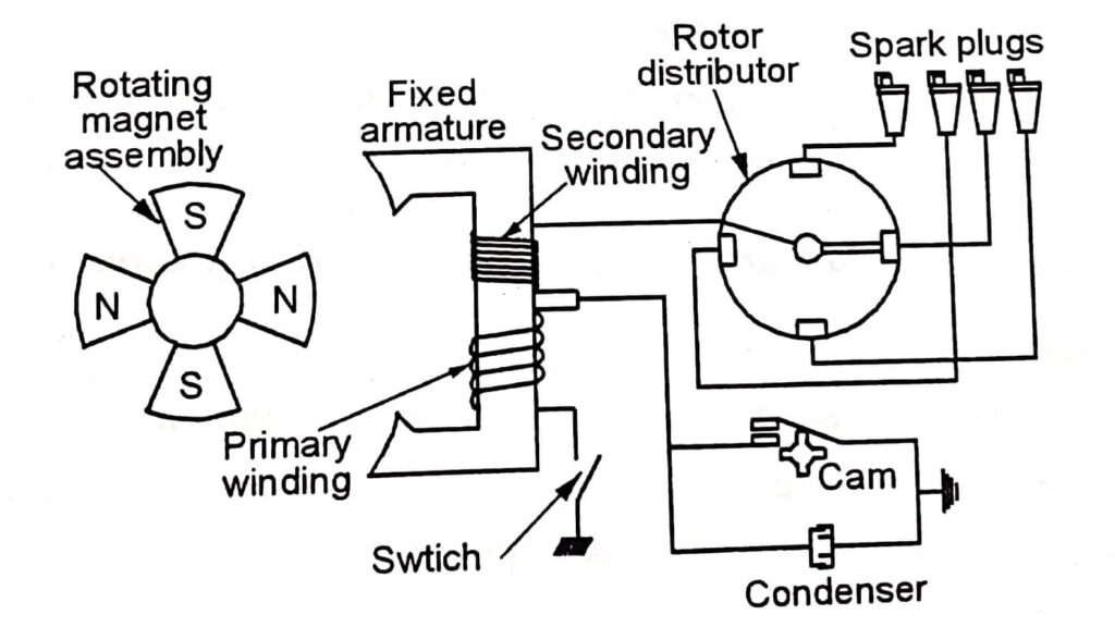 Magneto Ignition System Advantages and Disadvantages - Pedagogy Zone