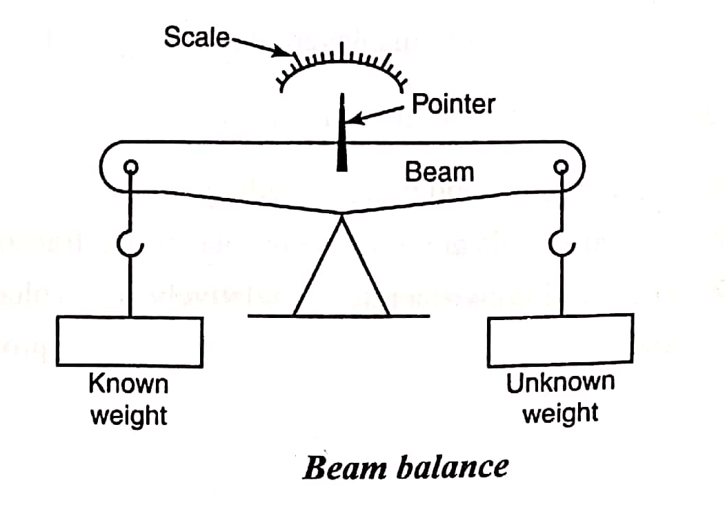 Measuring Instruments- Spring Balance and Beam Balance - Pedagogy Zone