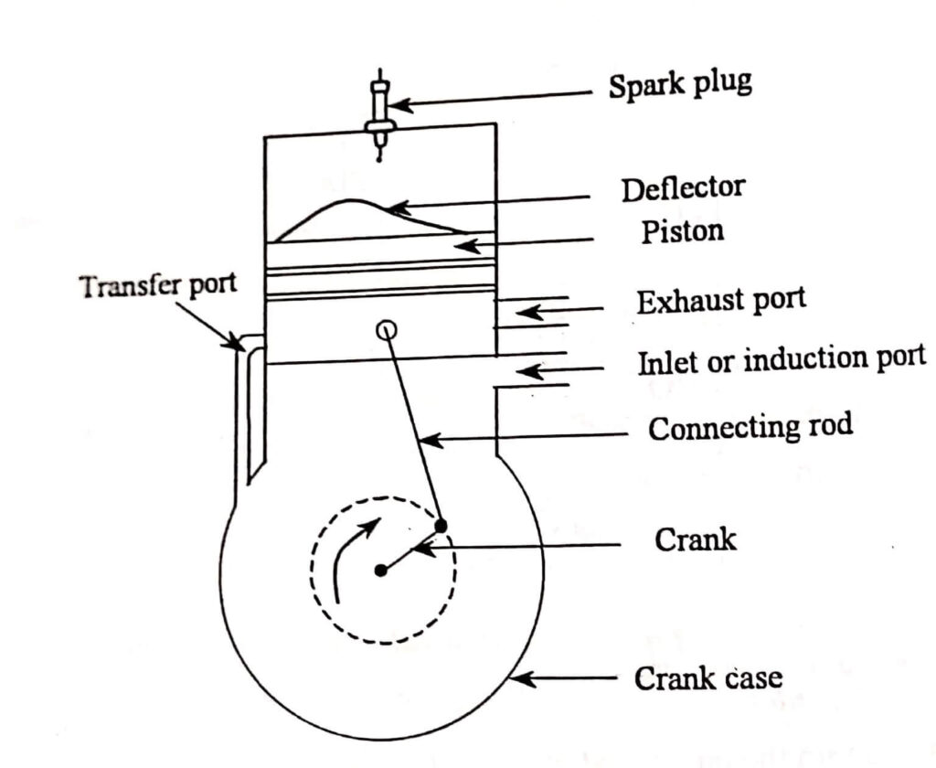 Two Stroke Cycle Engine Working - S.I Engine - Pedagogy Zone