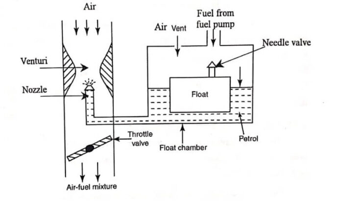 Types of Carburetor and Working, Defects - Pedagogy Zone