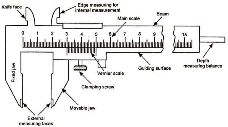 Definition of Metrology - Linear and Angular Measurement - Pedagogy Zone