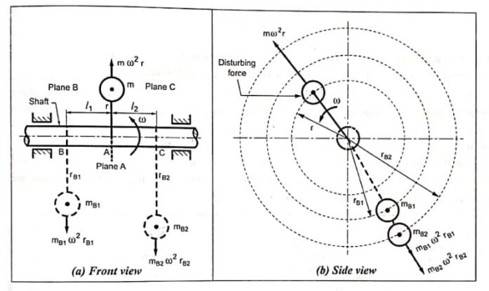 Balancing of Rotating Masses - Dynamics of Machinery - Pedagogy Zone