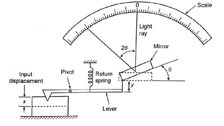Optical Comparator Working Principle - Pedagogy Zone