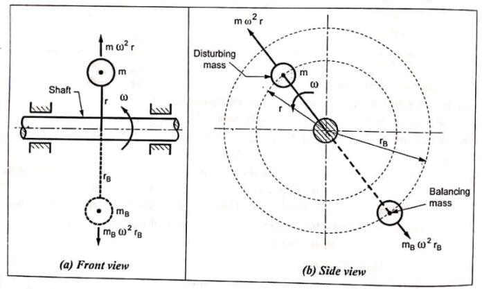 Static Vs Dynamic Balancing - Dynamics of Machinery - Pedagogy Zone