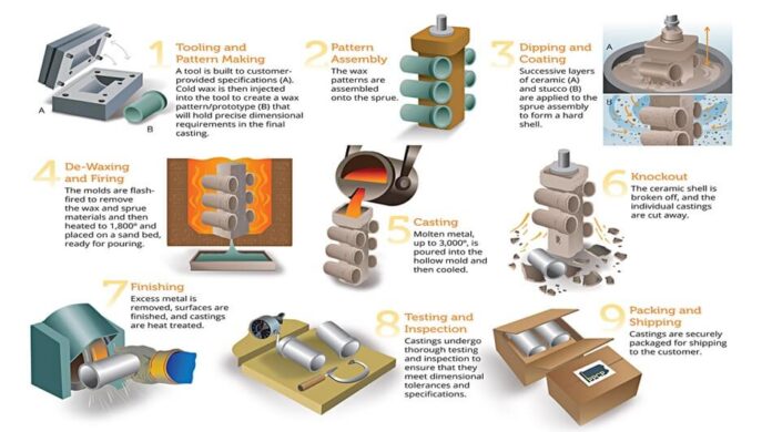 Types of Casting Process - Working, Advantages, Disadvantages ...