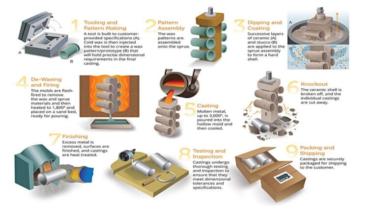 Types of Casting Process - Working, Advantages, Disadvantages ...