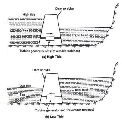 Components of Tidal Power Plants and Types - Pedagogy Zone