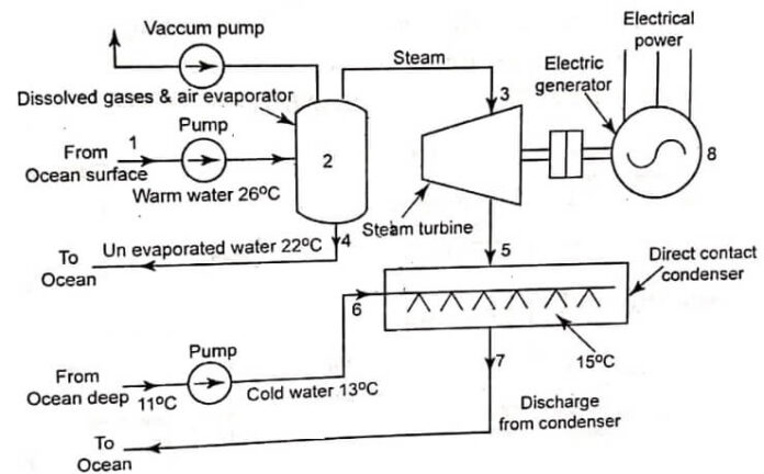 OTEC (Ocean Thermal Energy Conversion) - Pedagogy Zone