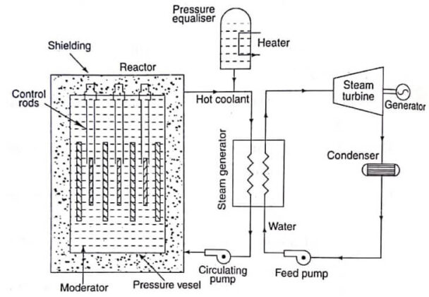 Supercritical Water Cooled Reactor (SCWR) - Pedagogy Zone