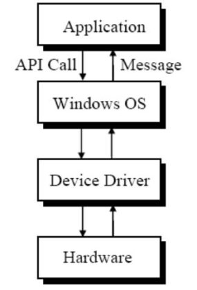 What is an API? - Application Programming Interface - Pedagogy Zone