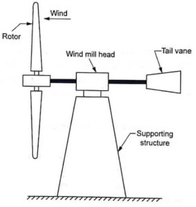 Horizontal Axis Wind Turbine - Advantages and Disadvantages - Pedagogy Zone