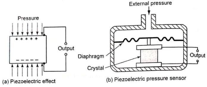 Piezoelectric Pressure Sensor Working Principle - Pedagogy Zone