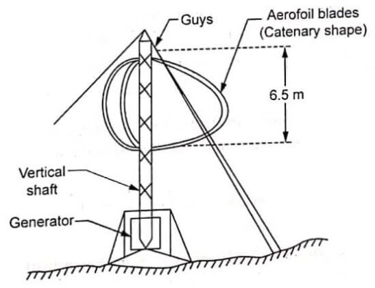 Vertical Axis Wind Turbine - Advantages and Disadvantages - Pedagogy Zone