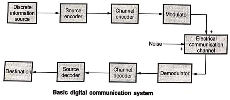 Basic Digital Communication System - Pedagogy Zone - Pedagogy Zone