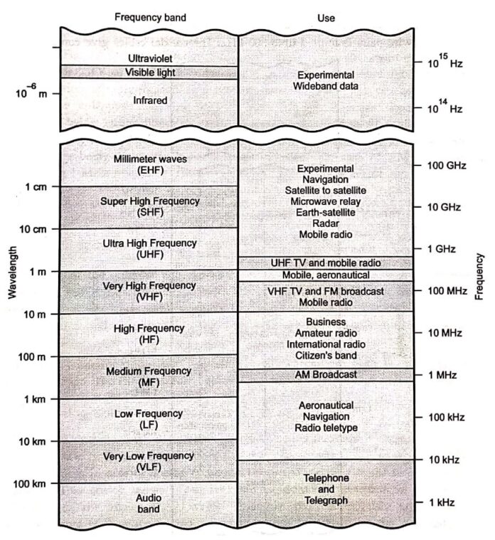 Electromagnetic Waves : The Carriers of Electric Signals - Pedagogy Zone