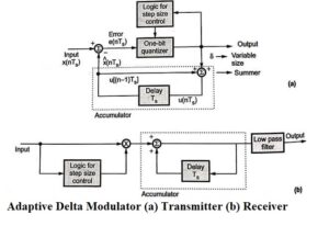 Adaptive Delta Modulation (ADM) - Pedagogy Zone - Pedagogy Zone