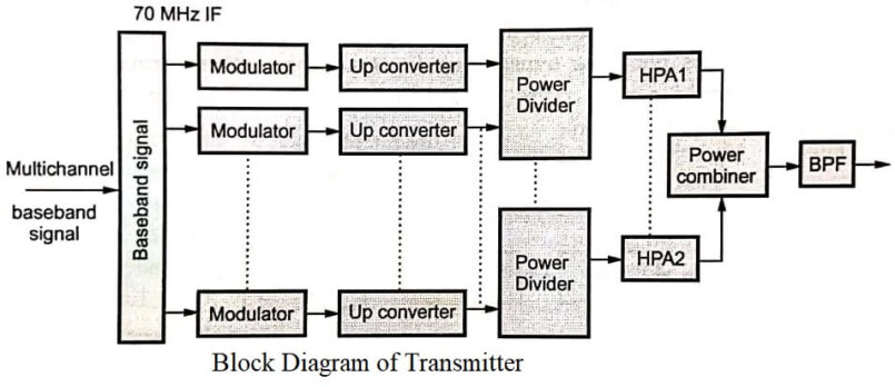 Satellite Earth Station Block Diagram - Pedagogy Zone