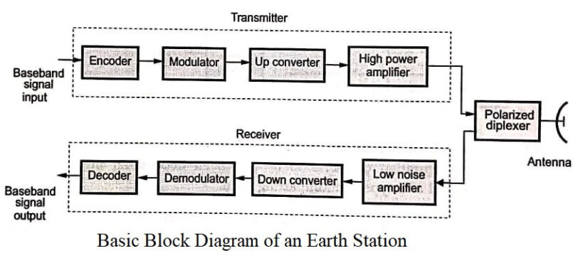 Satellite Earth Station Block Diagram - Pedagogy Zone