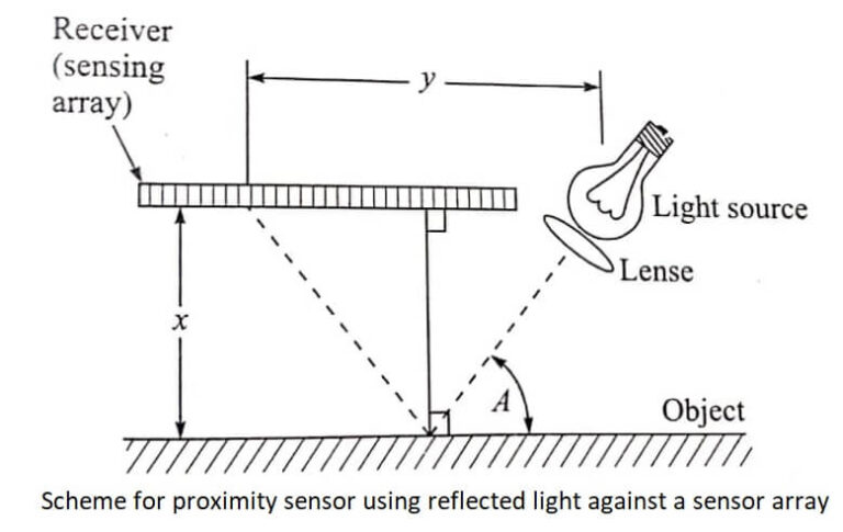 Proximity Sensors and Range Sensors - Pedagogy Zone