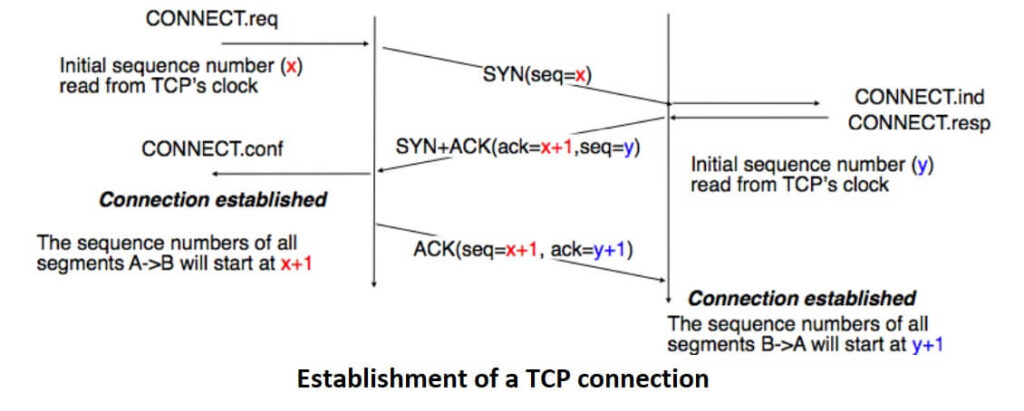 TCP Connection Establishment in Computer Networks - Pedagogy Zone