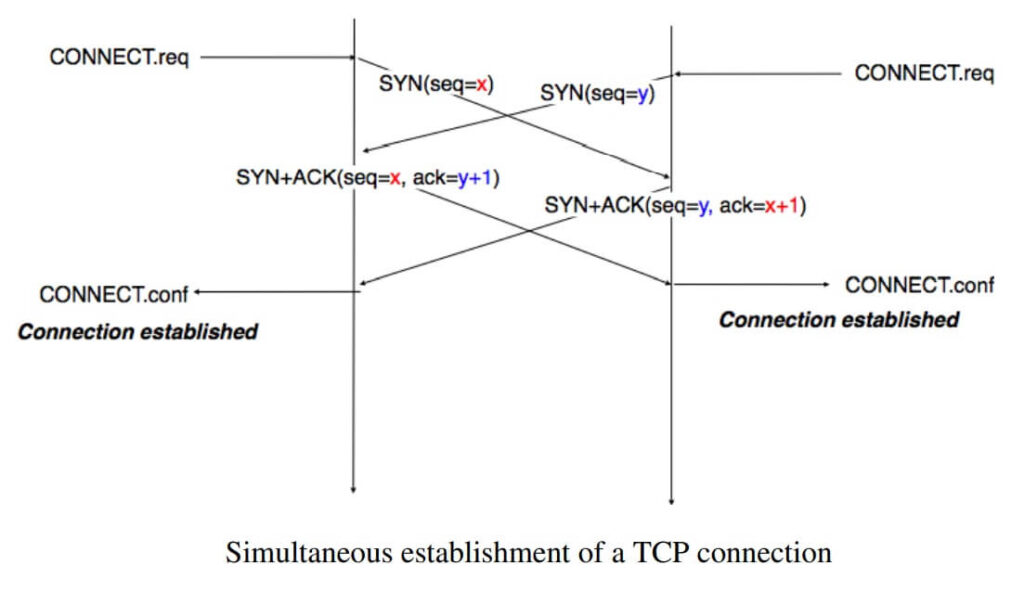 TCP Connection Establishment in Computer Networks - Pedagogy Zone
