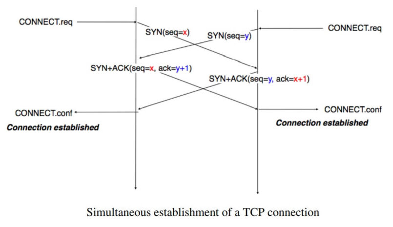 TCP Connection Establishment in Computer Networks - Pedagogy Zone TCP Connection Establishment in Computer Networks - Pedagogy Zone