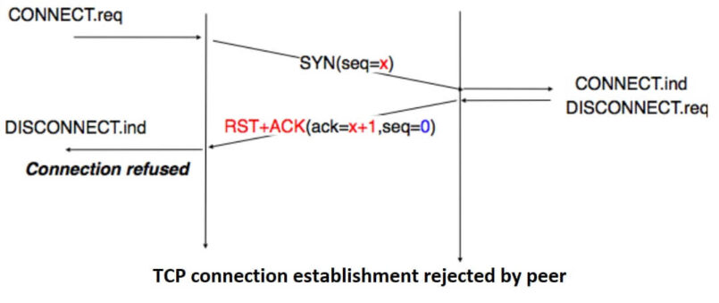 TCP Connection Establishment in Computer Networks - Pedagogy Zone