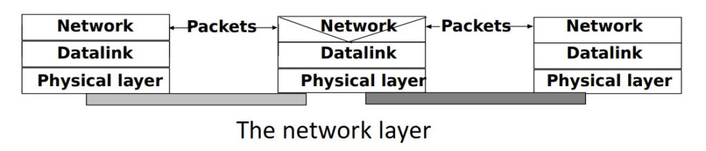 The Five Layers Reference Model in Computer Network - Pedagogy Zone