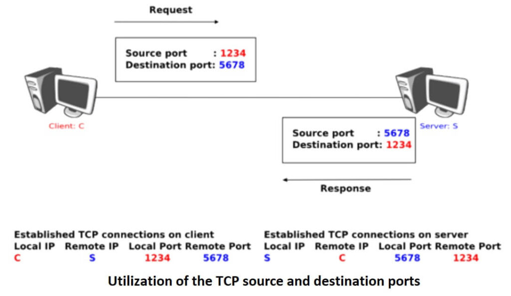 TCP Connection Establishment in Computer Networks - Pedagogy Zone