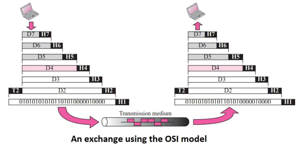 The Open System Interconnection (OSI) Model - Pedagogy Zone