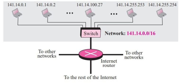 Three Level Addressing Subnetting Pedagogy Zone
