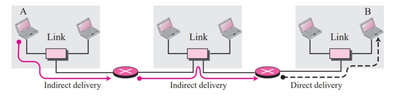 Delivery and Forwarding of IP Packets - Pedagogy Zone
